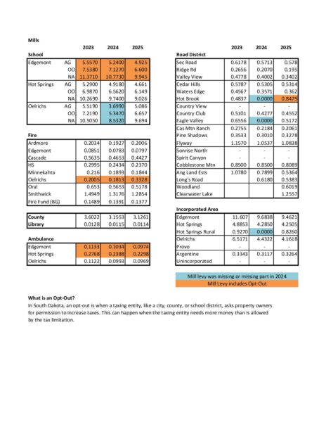Mill Levy 2024 pay 2025 - by entity - Fall River County, South Dakota